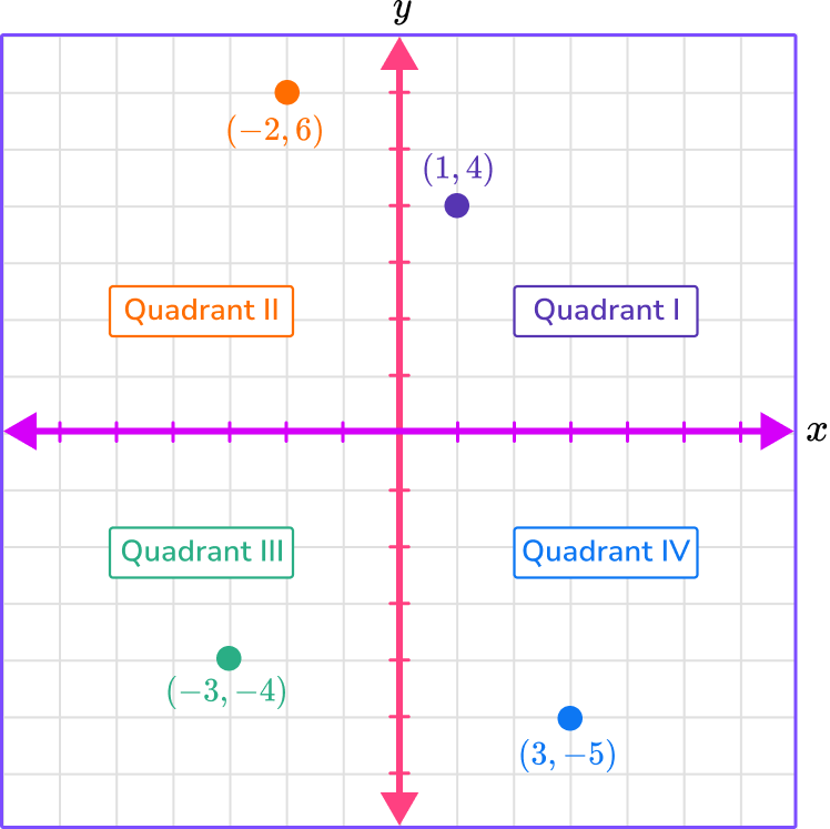 Plot Points On A Graph Math Steps Examples ions