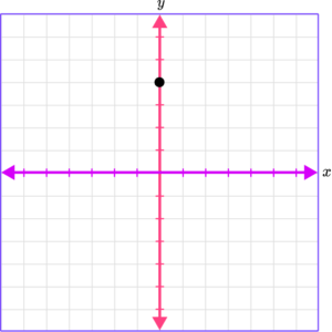 Plot Points on a Graph - Math Steps, Examples & Questions