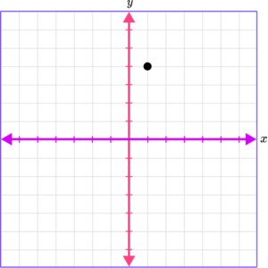 Plot Points on a Graph - Math Steps, Examples & Questions