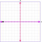 Plot Points on a Graph - Math Steps, Examples & Questions