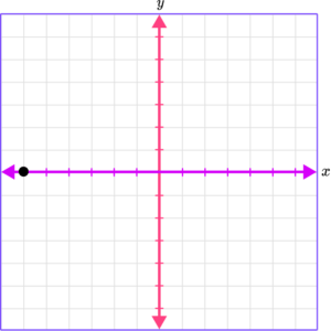 Plot Points on a Graph - Math Steps, Examples & Questions