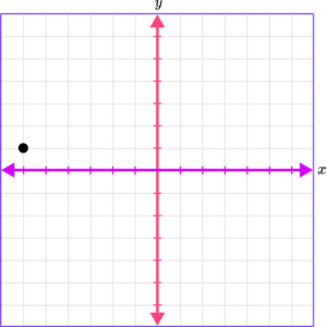 Plot Points on a Graph - Math Steps, Examples & Questions