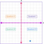 Plot Points on a Graph - Math Steps, Examples & Questions