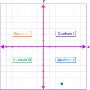 Plot Points on a Graph - Math Steps, Examples & Questions