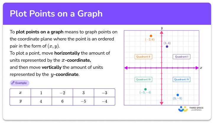 Plot Points On A Graph Math Steps Examples ions
