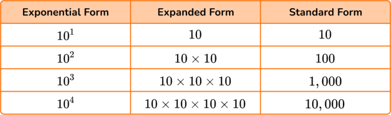 Powers of 10 - Elementary Math - Steps, Examples & Questions
