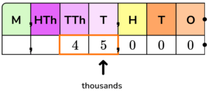 Powers of 10 - Math Steps, Examples & Questions