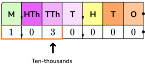 Powers of 10 - Math Steps, Examples & Questions
