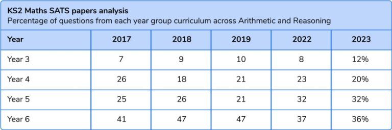 KS2 SATs 2023: Maths Papers Question Breakdown