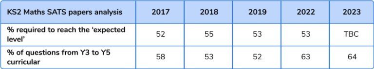 KS2 SATs 2023: Maths Papers Question Breakdown