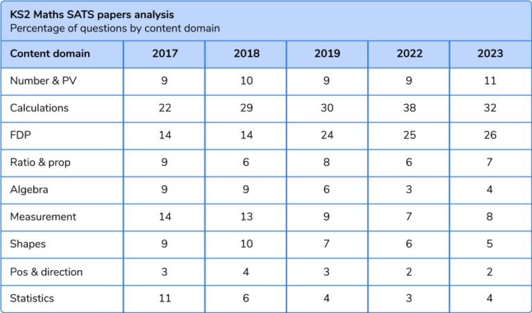 KS2 SATs 2023: Maths Papers Question Breakdown