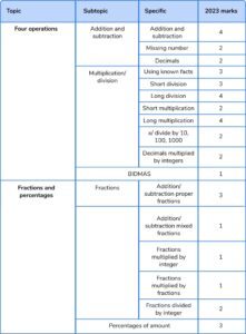 KS2 SATs 2023: Maths Papers Question Breakdown