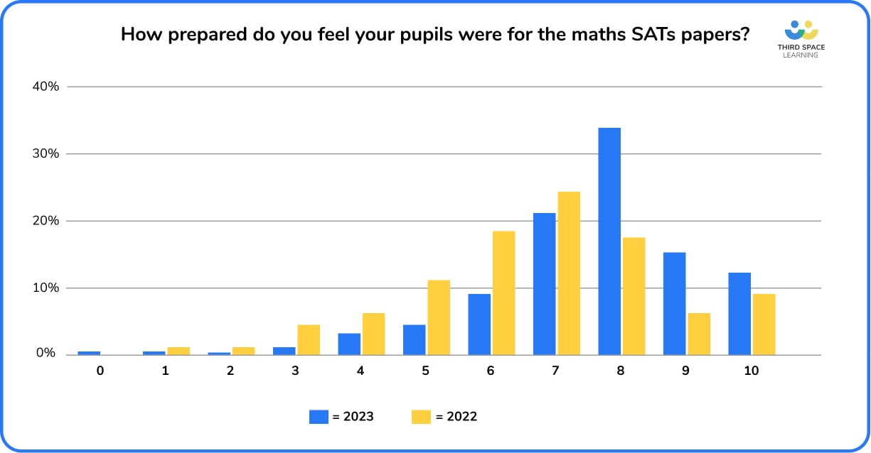 Review Of Maths SATs 2023: Results Of Our Teacher Survey!