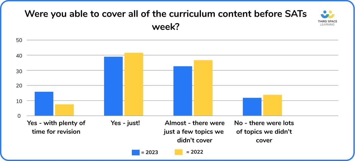 Review Of Maths SATs 2023: Results Of Our Teacher Survey!
