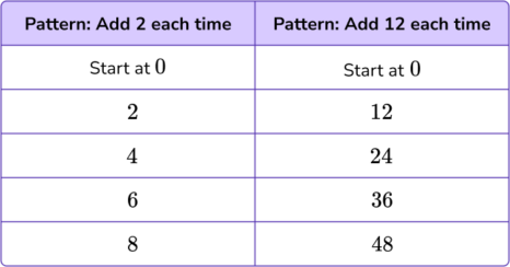 Sequences - Steps, Examples & Questions