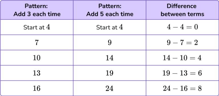 Sequences - Steps, Examples & Questions