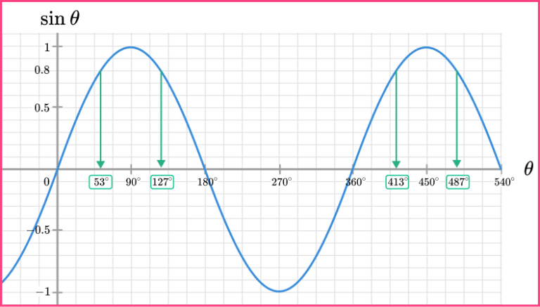 Sin Cos Tan Graphs - GCSE Maths - Steps, Examples, Worksheet Sin Cos Tan Graphs - GCSE Maths - Steps, Examples, Worksheet