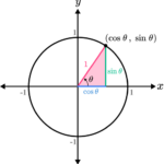 Sin Cos Tan Graphs - GCSE Maths - Steps, Examples, Worksheet