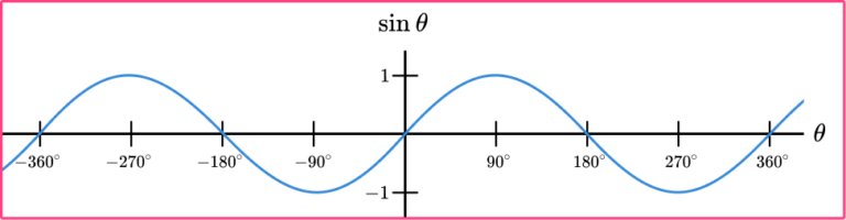 Sin Cos Tan Graphs - GCSE Maths - Steps, Examples, Worksheet