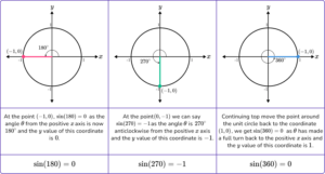 Sin Cos Tan Graphs - GCSE Maths - Steps, Examples, Worksheet