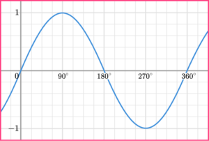 Sin Cos Tan Graphs - GCSE Maths - Steps, Examples, Worksheet