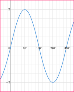 Sin Cos Tan Graphs - GCSE Maths - Steps, Examples, Worksheet