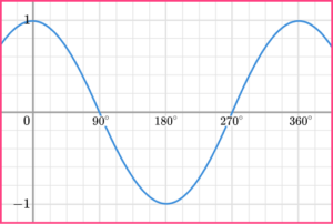 Sin Cos Tan Graphs - GCSE Maths - Steps, Examples, Worksheet