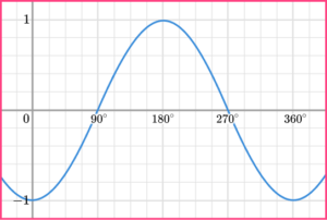 Sin Cos Tan Graphs - GCSE Maths - Steps, Examples, Worksheet