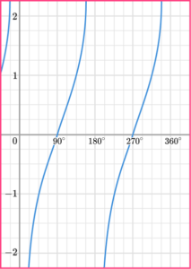 Sin Cos Tan Graphs - GCSE Maths - Steps, Examples, Worksheet