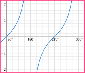 Sin Cos Tan Graphs - GCSE Maths - Steps, Examples, Worksheet