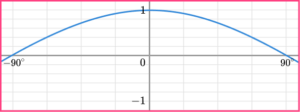 Sin Cos Tan Graphs - GCSE Maths - Steps, Examples, Worksheet