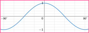 Sin Cos Tan Graphs - GCSE Maths - Steps, Examples, Worksheet