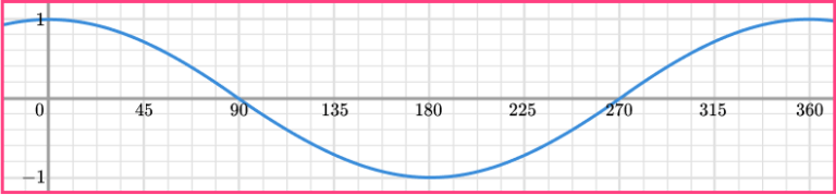 Sin Cos Tan Graphs - GCSE Maths - Steps, Examples, Worksheet Sin Cos Tan Graphs - GCSE Maths - Steps, Examples, Worksheet