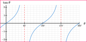 Sin Cos Tan Graphs - GCSE Maths - Steps, Examples, Worksheet