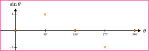 Sin Cos Tan Graphs - GCSE Maths - Steps, Examples, Worksheet