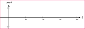 Sin Cos Tan Graphs - GCSE Maths - Steps, Examples, Worksheet