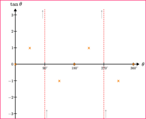 Sin Cos Tan Graphs - GCSE Maths - Steps, Examples, Worksheet