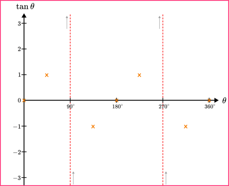 Sin Cos Tan Graphs - GCSE Maths - Steps, Examples, Worksheet