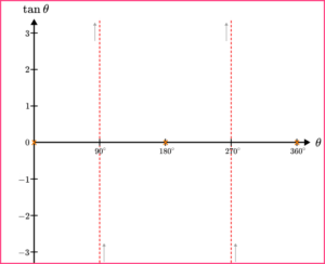 Sin Cos Tan Graphs - GCSE Maths - Steps, Examples, Worksheet