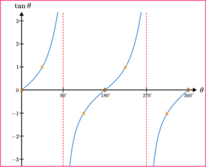 Sin Cos Tan Graphs - GCSE Maths - Steps, Examples, Worksheet