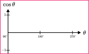 Sin Cos Tan Graphs - GCSE Maths - Steps, Examples, Worksheet
