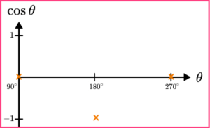 Sin Cos Tan Graphs - GCSE Maths - Steps, Examples, Worksheet