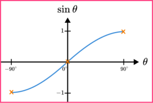 Sin Cos Tan Graphs - GCSE Maths - Steps, Examples, Worksheet