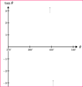 Sin Cos Tan Graphs - GCSE Maths - Steps, Examples, Worksheet