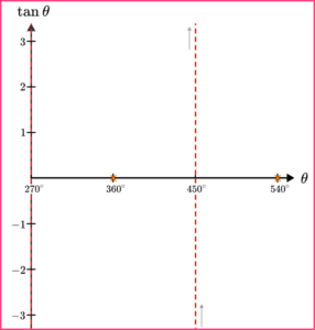 Sin Cos Tan Graphs - GCSE Maths - Steps, Examples, Worksheet