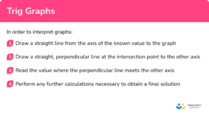 Trig Graphs - GCSE Maths - Steps, Examples & Worksheet
