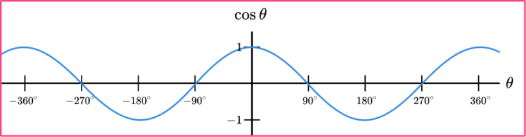 Trig Graphs Gcse Maths Steps Examples And Worksheet