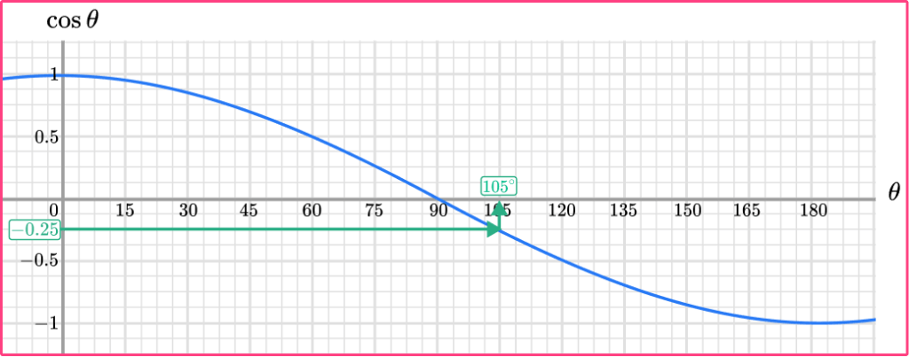 Trig Graphs - GCSE Maths - Steps, Examples & Worksheet