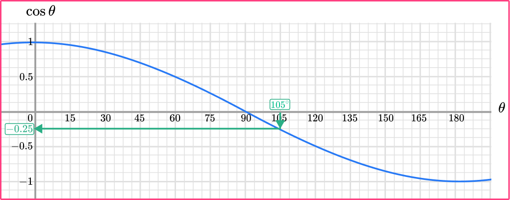 Trig Graphs - GCSE Maths - Steps, Examples & Worksheet