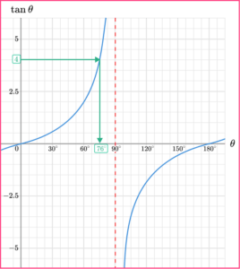 Trig Graphs - GCSE Maths - Steps, Examples & Worksheet